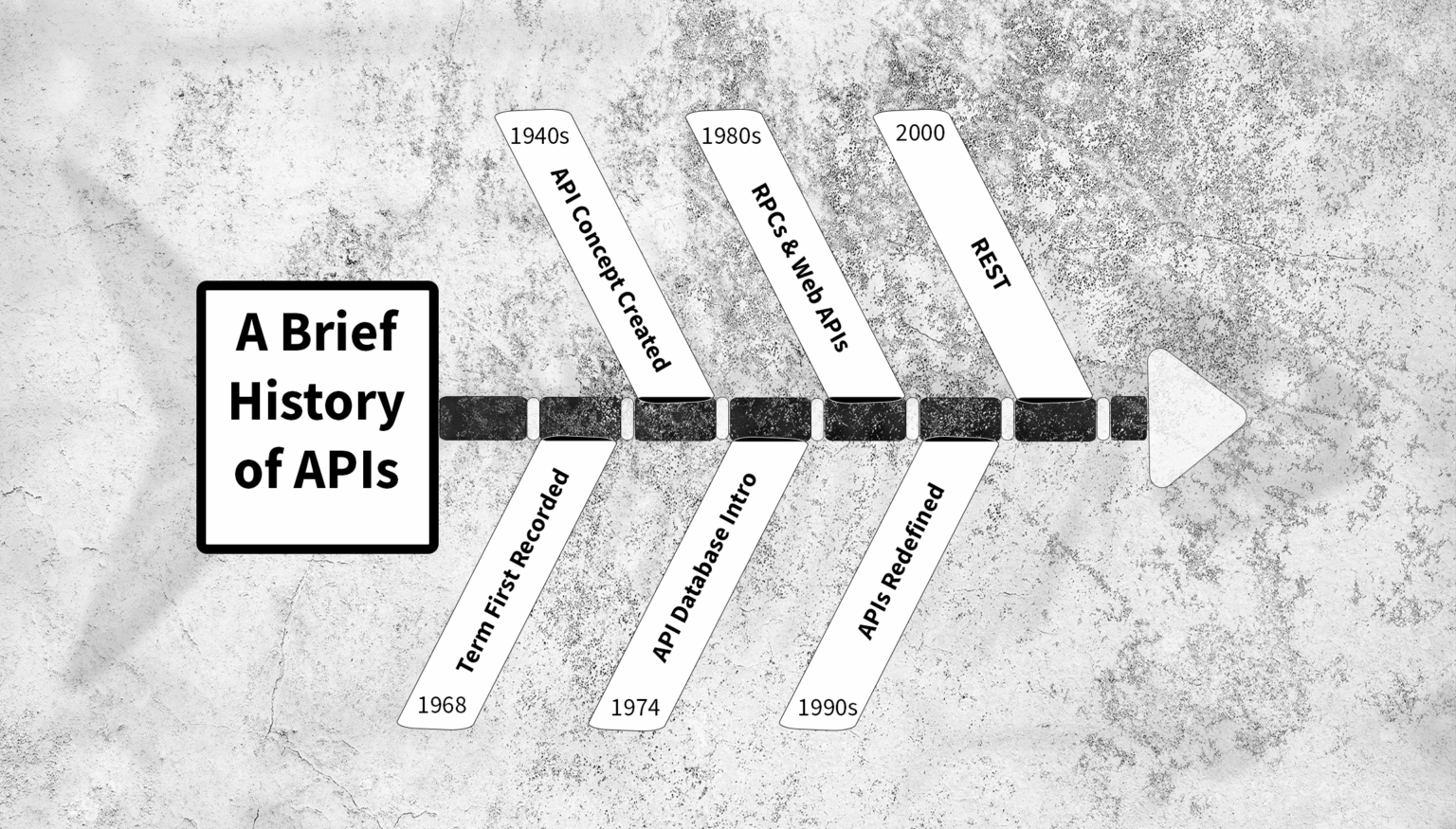 A Brief History of APIs - Visually Written